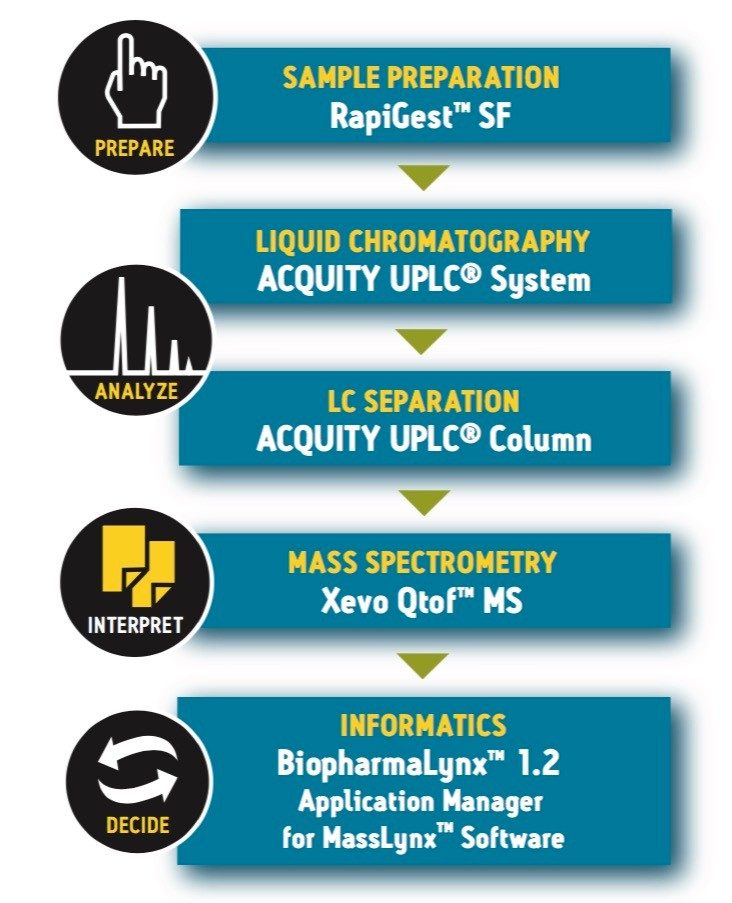 Comprehensive and Routine Characterization of Proteins and Peptides using an Integrated Waters ...