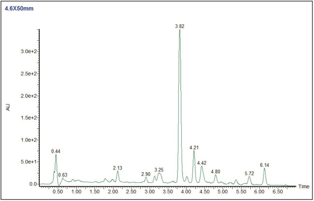 Analytical HPLC to Preparative HPLC: Scale-Up Techniques using a Natural Product Extract | Waters