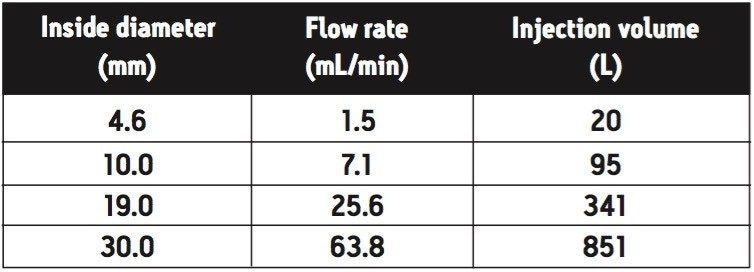 Analytical HPLC to Preparative HPLC: Scale-Up Techniques using a ...