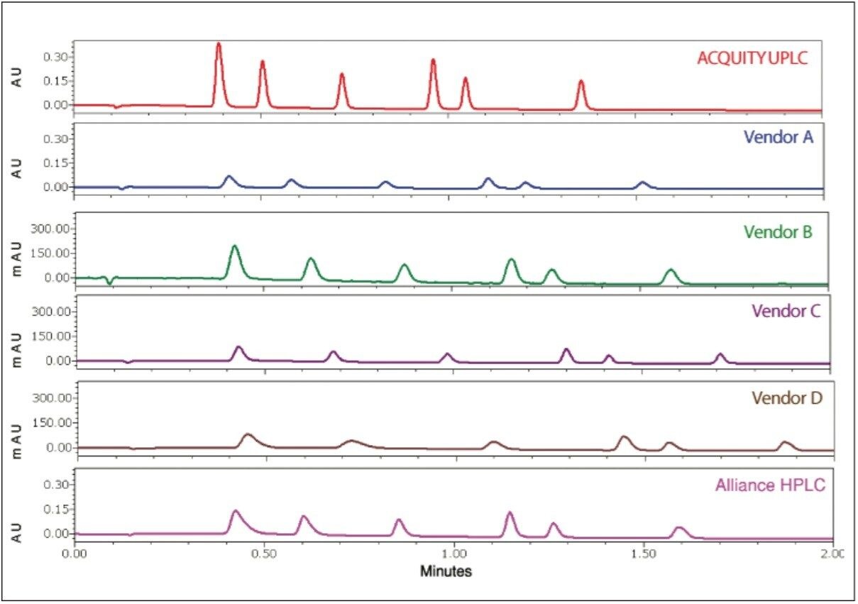 Comparison of a Fast HPLC Method Across Multiple LC Systems | Waters