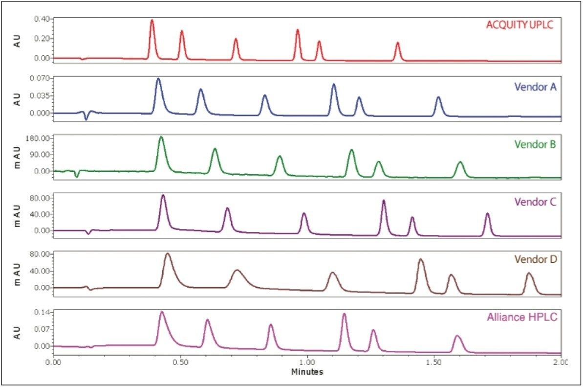 Comparison of a Fast HPLC Method Across Multiple LC Systems | Waters