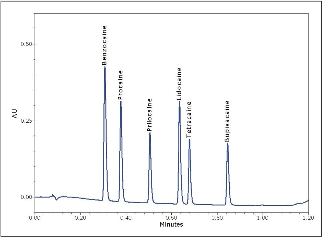 Comparison of a UPLC Method Across Multiple UHPLC Systems | Waters