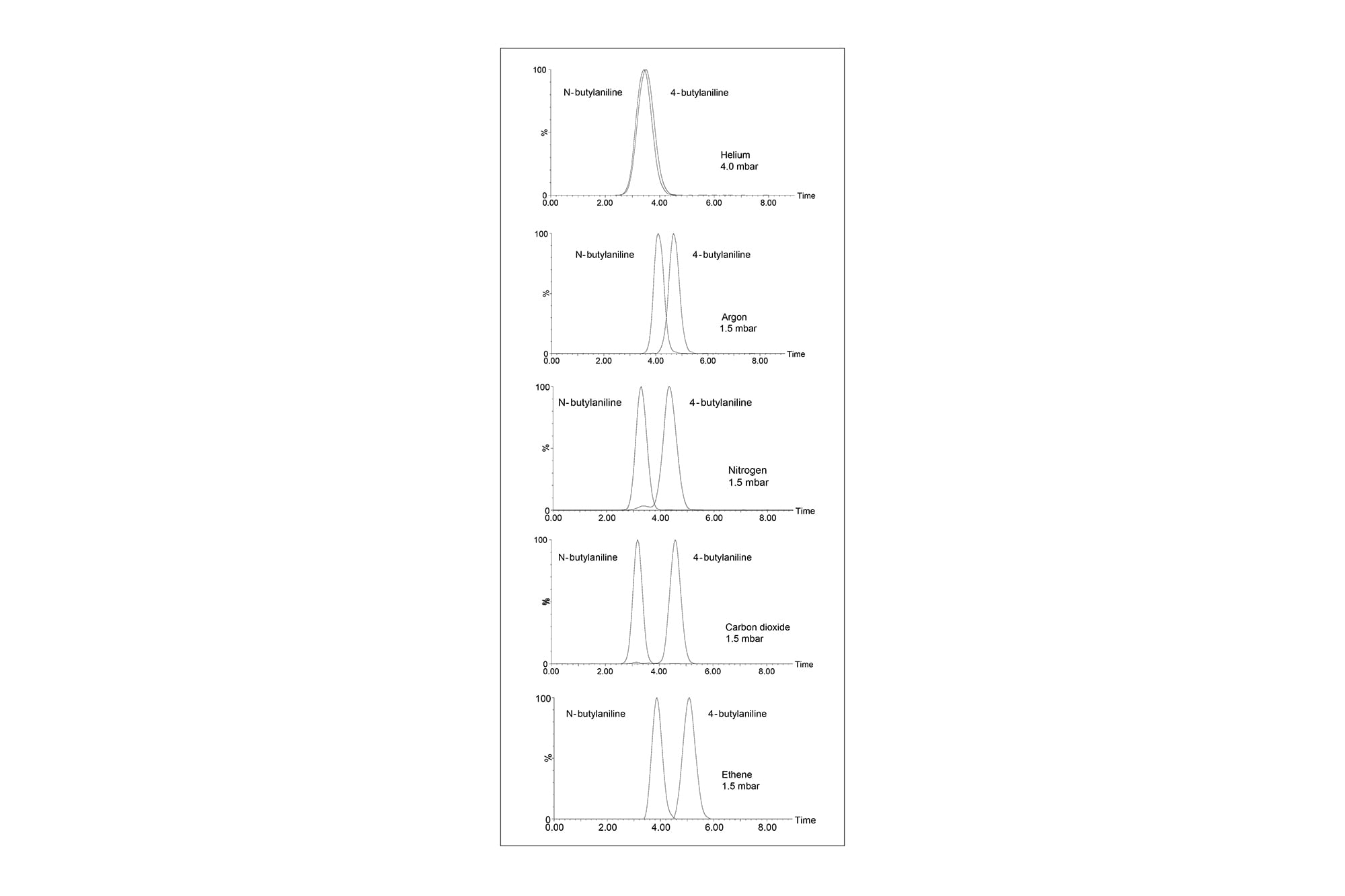 Synapt Hdms Improving Ion Mobility Separation By Increasing Drift Gas Polarizability Waters
