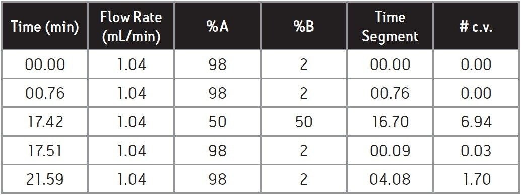 HSS HPLC Columns: An Additional Option for Transferring Methods between ...