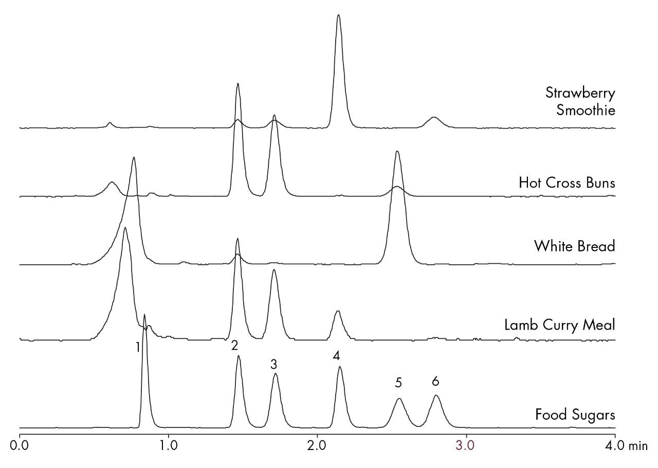 Analysis of Food Sugars in Prepared Foods Using ACQUITY UPLC BEH Amide ...