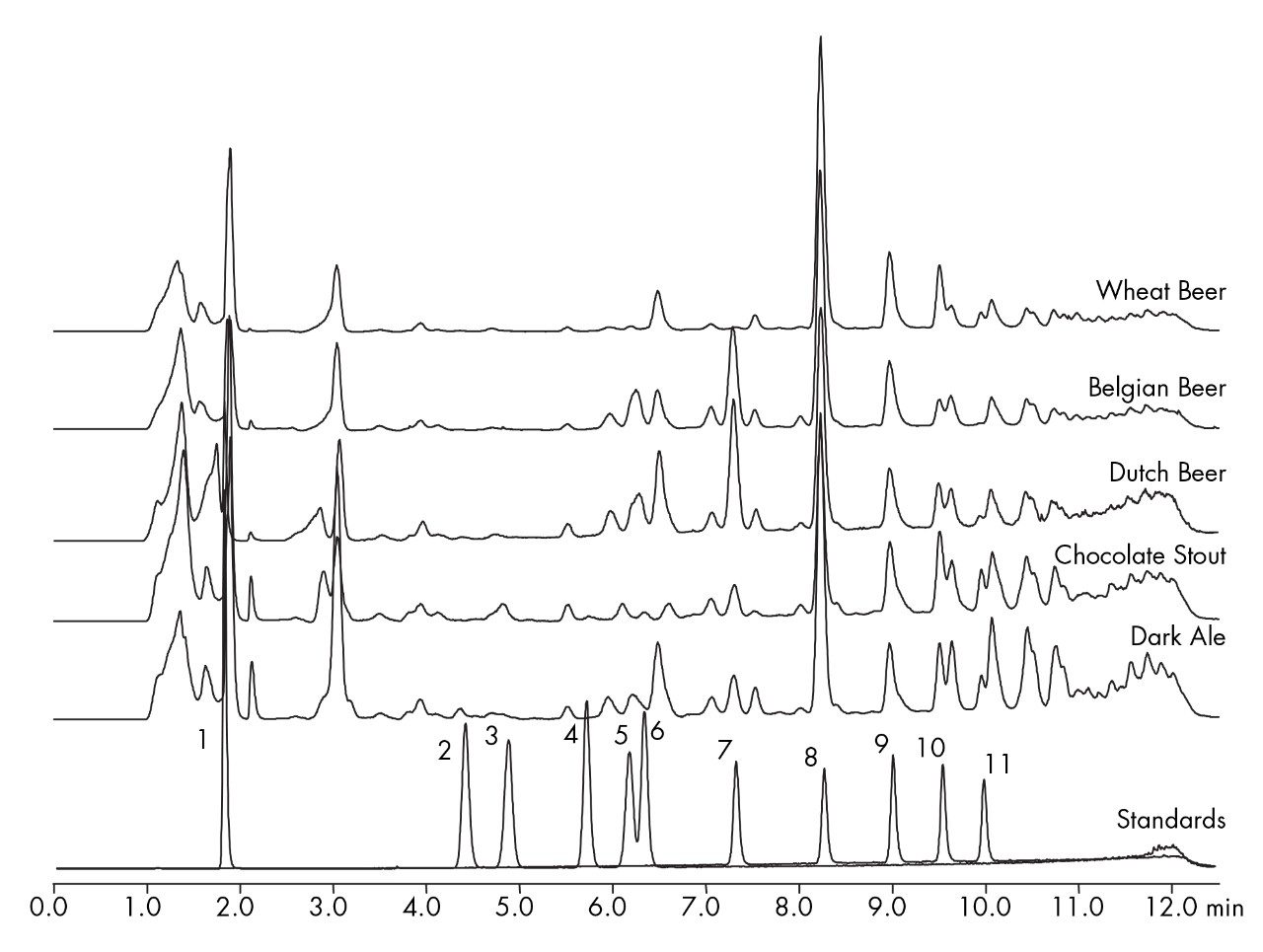 Analysis of Food Sugars/Saccharides in Beer Using ACQUITY UPLC BEH ...