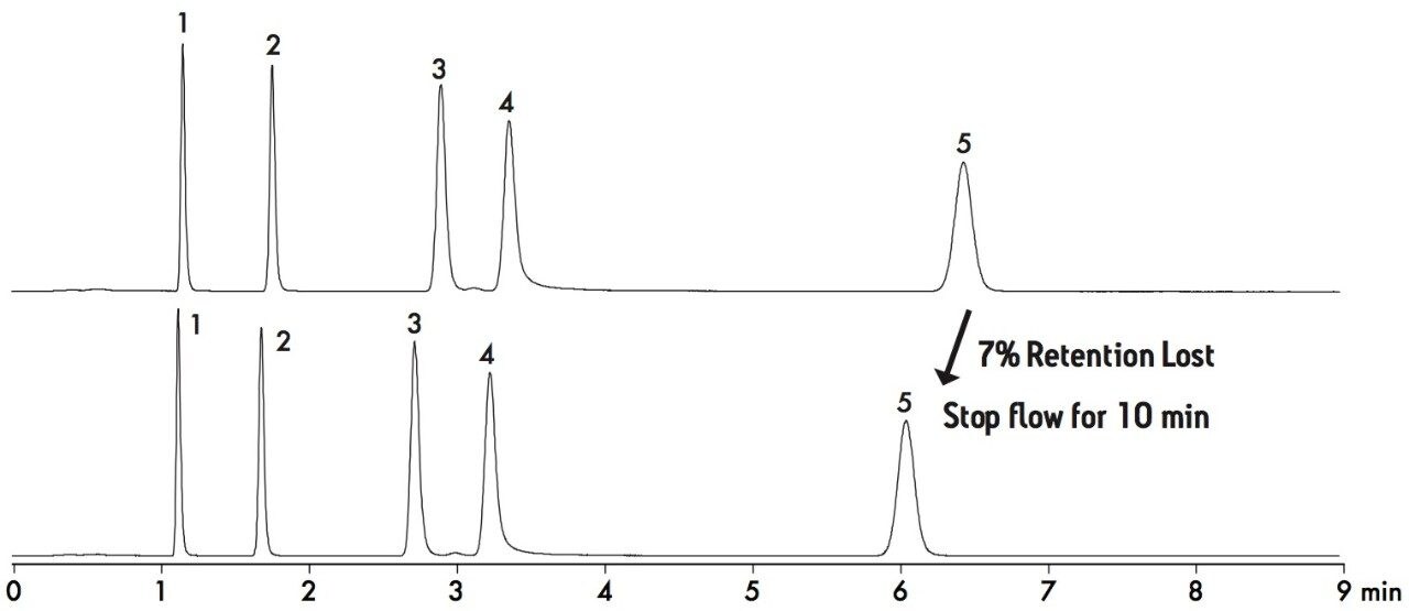 100% Aqueous Pore Dewetting Test Using Atlantis T3 | Waters