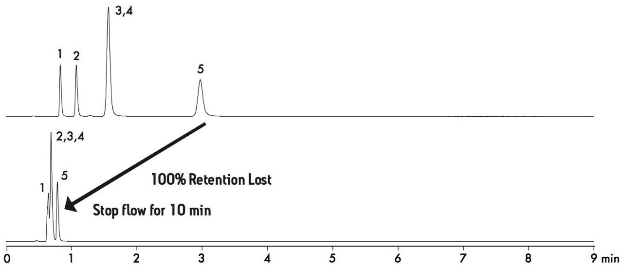 100% Aqueous Pore Dewetting Test Using Atlantis T3 | Waters