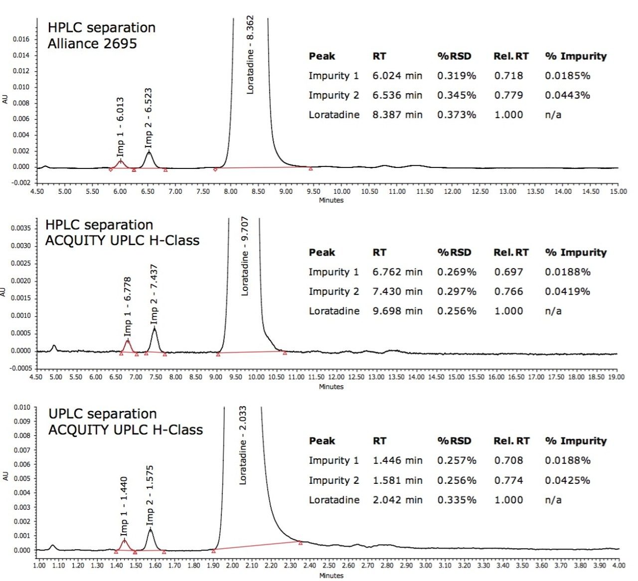Analysis of Loratadine and Related Substances using the ACQUITY UPLC H ...