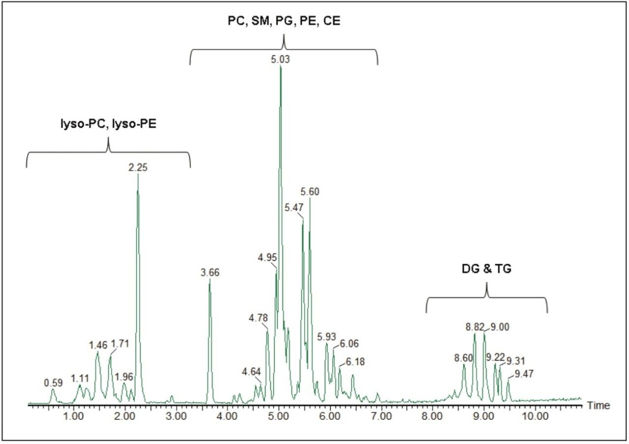 Analysis of Intact Lipids from Biologics Matrices by UPLC/Ion Mobility ...