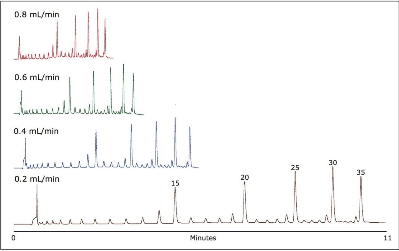 UPLC Separation of Oligonucleotides: Effect of Increased Flow Rate and Faster Run Time | Waters