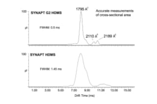 Improved Ion Mobility Separation of Protein Conformations in the Gas ...