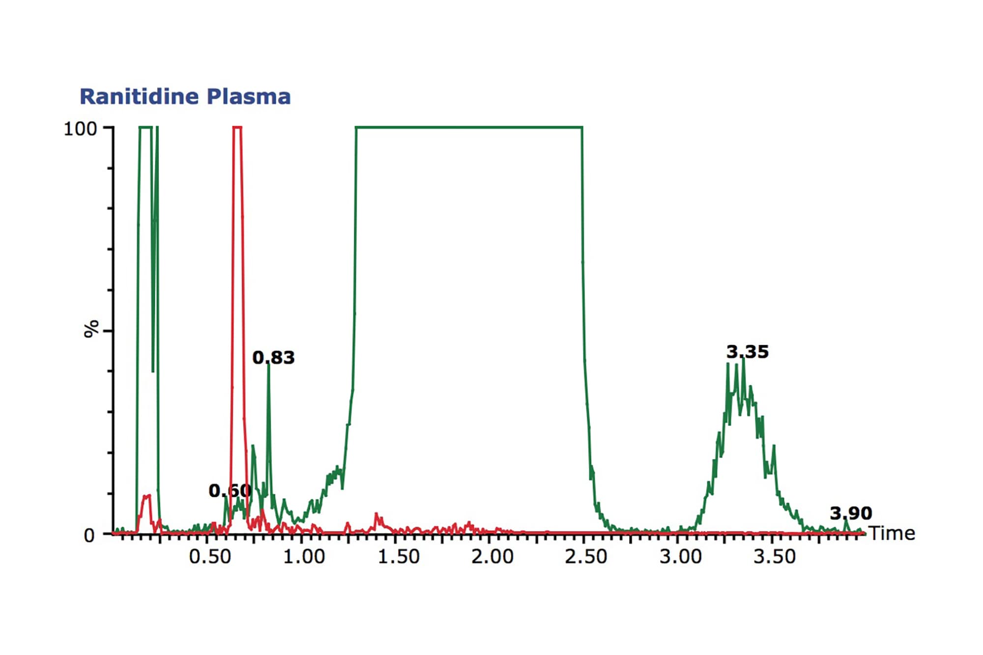 RADAR, a Xevo TQ-S function, combined with Low-High pH UPLC Screening ...