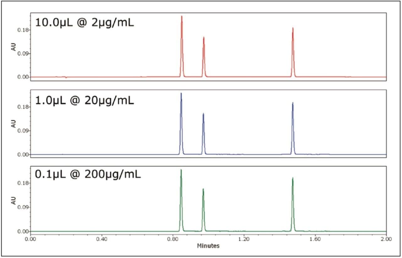 Delivering Repeatable, Linear, and Accurate Injection Volumes for UPLC ...