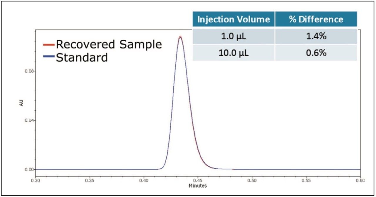 Delivering Repeatable, Linear, and Accurate Injection Volumes for UPLC ...