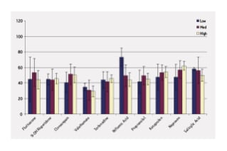 Ostro Sample Preparation Products: Recovery | Waters