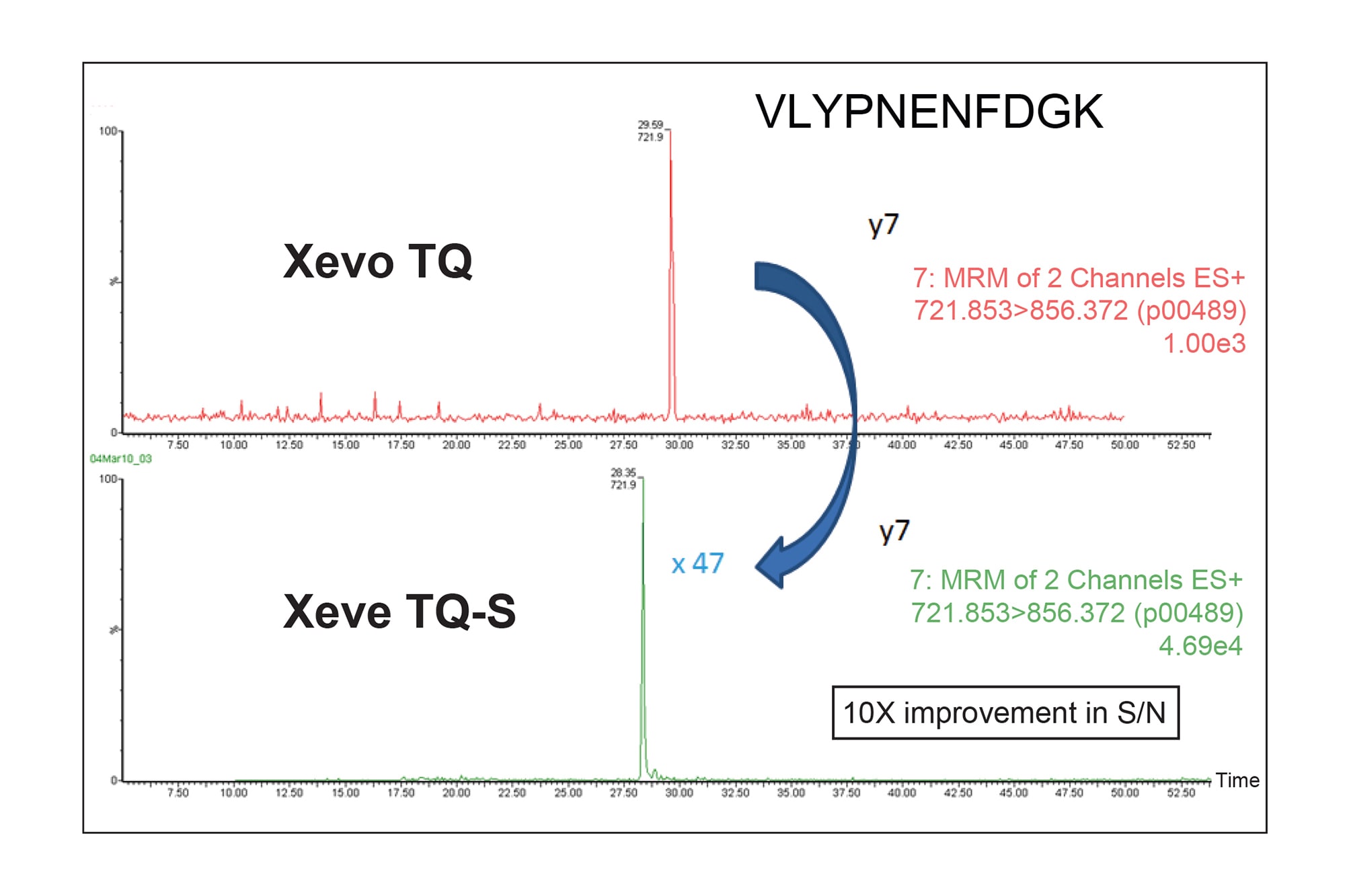 Increasing the Sensitivity of MRM Measurements for Tryptic Peptides ...