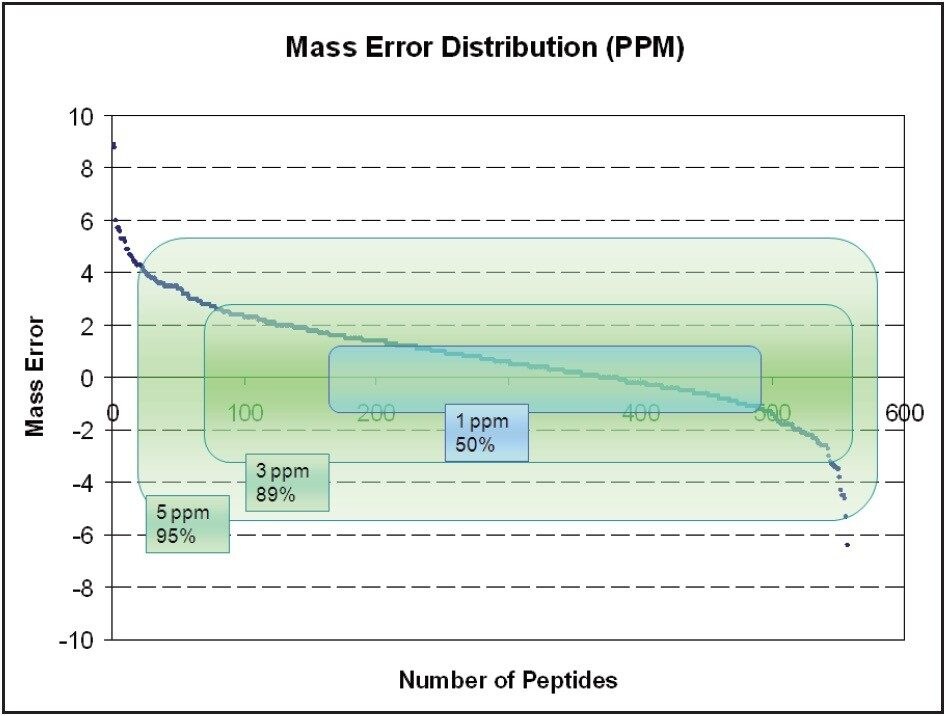 Mass Accuracy for Biotherapeutics in the Benchtop Xevo G2 QTof with ...