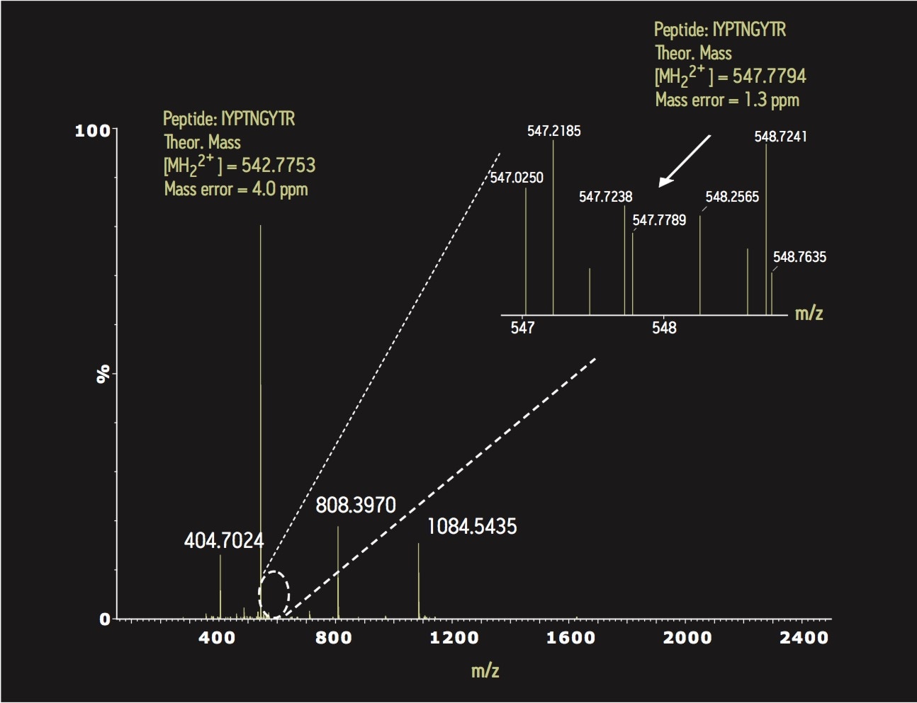 Enhanced In-Spectrum Dynamic Range of the Xevo G2 QTof: Improving ...