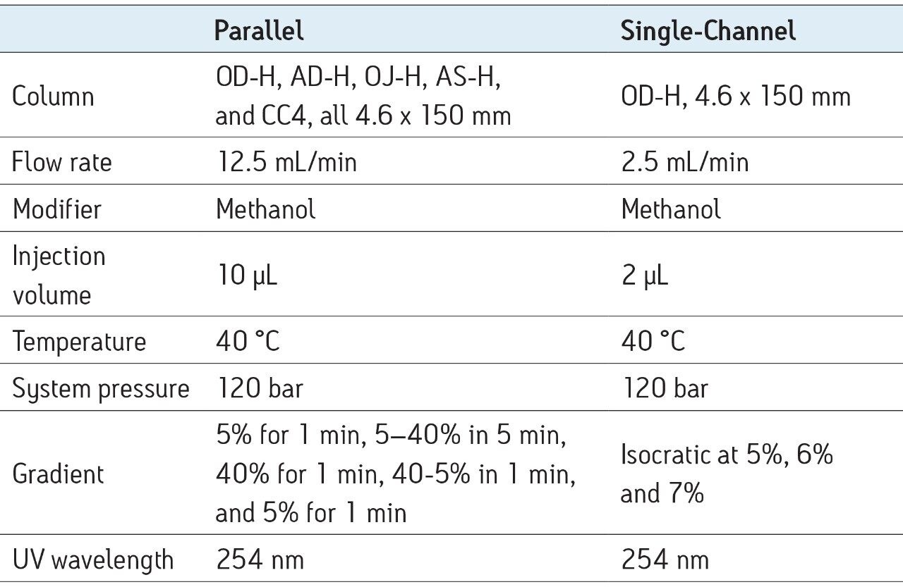 Multi-Channel SFC System for Fast Chiral Method Development and ...