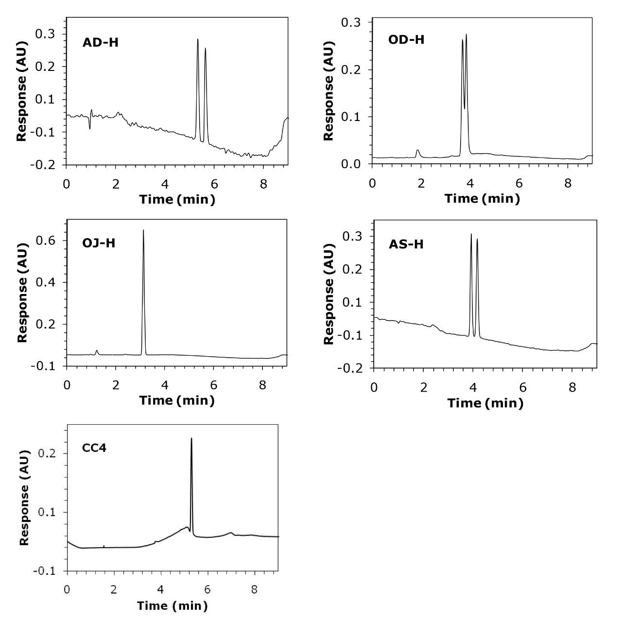Multi-Channel SFC System for Fast Chiral Method Development and ...