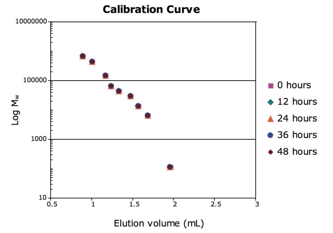 Reliability of Size Exclusion Chromatography Measurements on ACQUITY ...