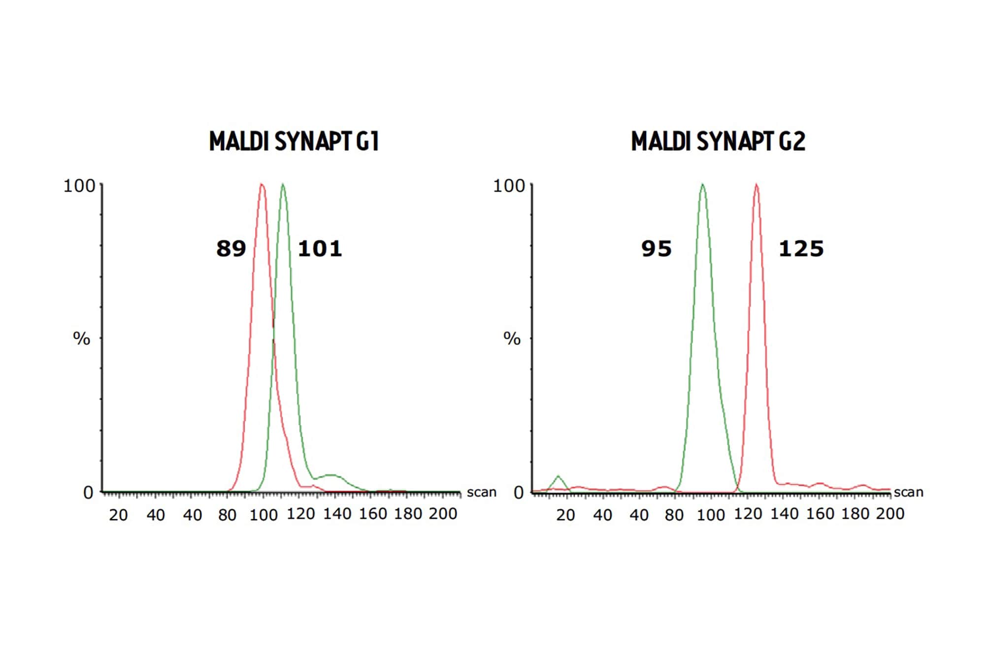 The Use of Enhanced Ion Mobility Resolution with MALDI SYNAPT G2 HDMS ...