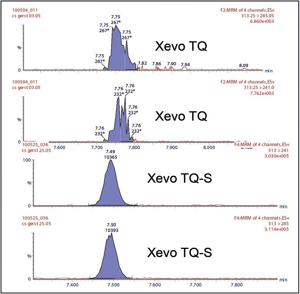 Illustrating Benefits Other Than Increased Sensitivity for Mycotoxin ...