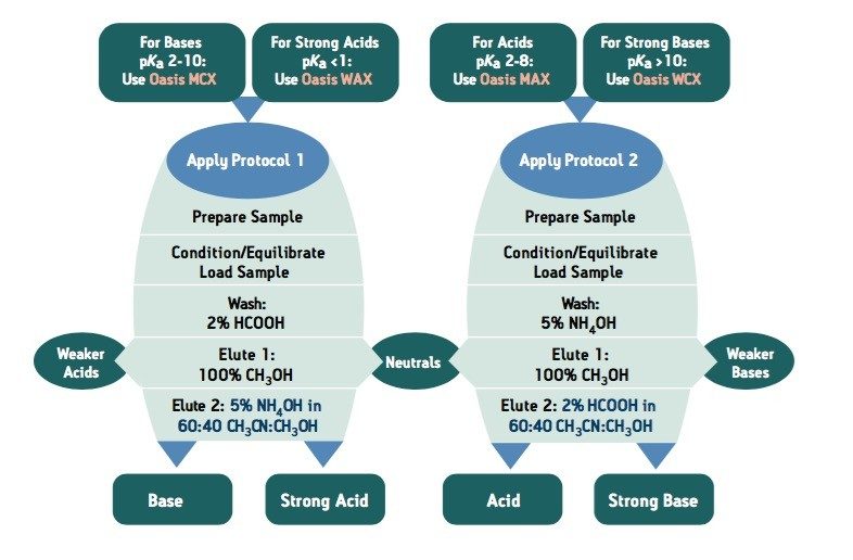 Oasis Sample Extraction Products: Methodology | Waters