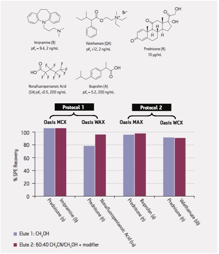 Oasis Sample Extraction Products: Methodology | Waters