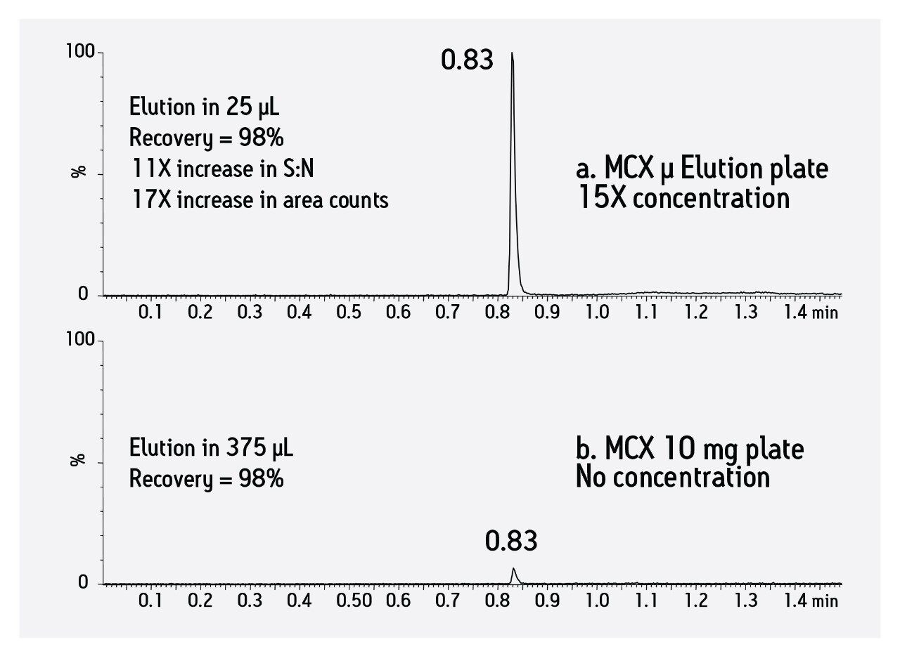 Oasis Sample Extraction Products: Enhanced Sensitivity Using µElution ...