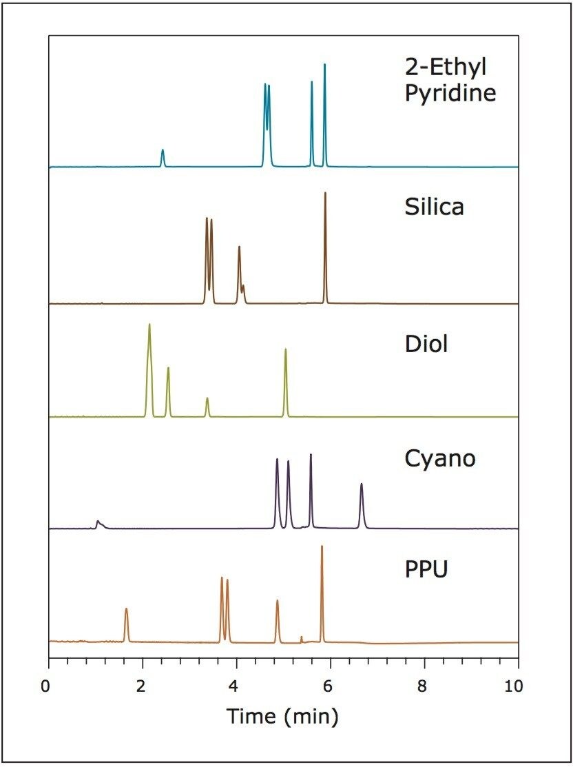 Expediting Achiral SFC Method Development Using a Multi-Channel SFC ...