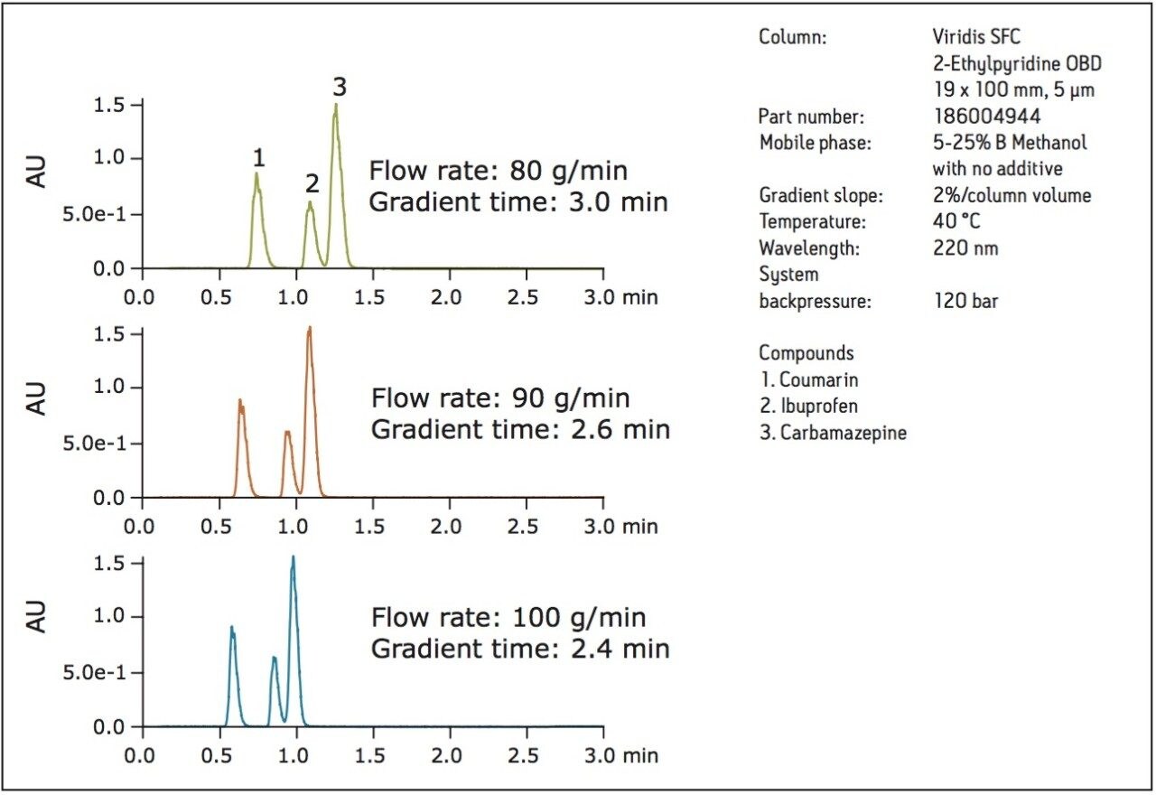 Basic Principles for Purification Using Supercritical Fluid ...