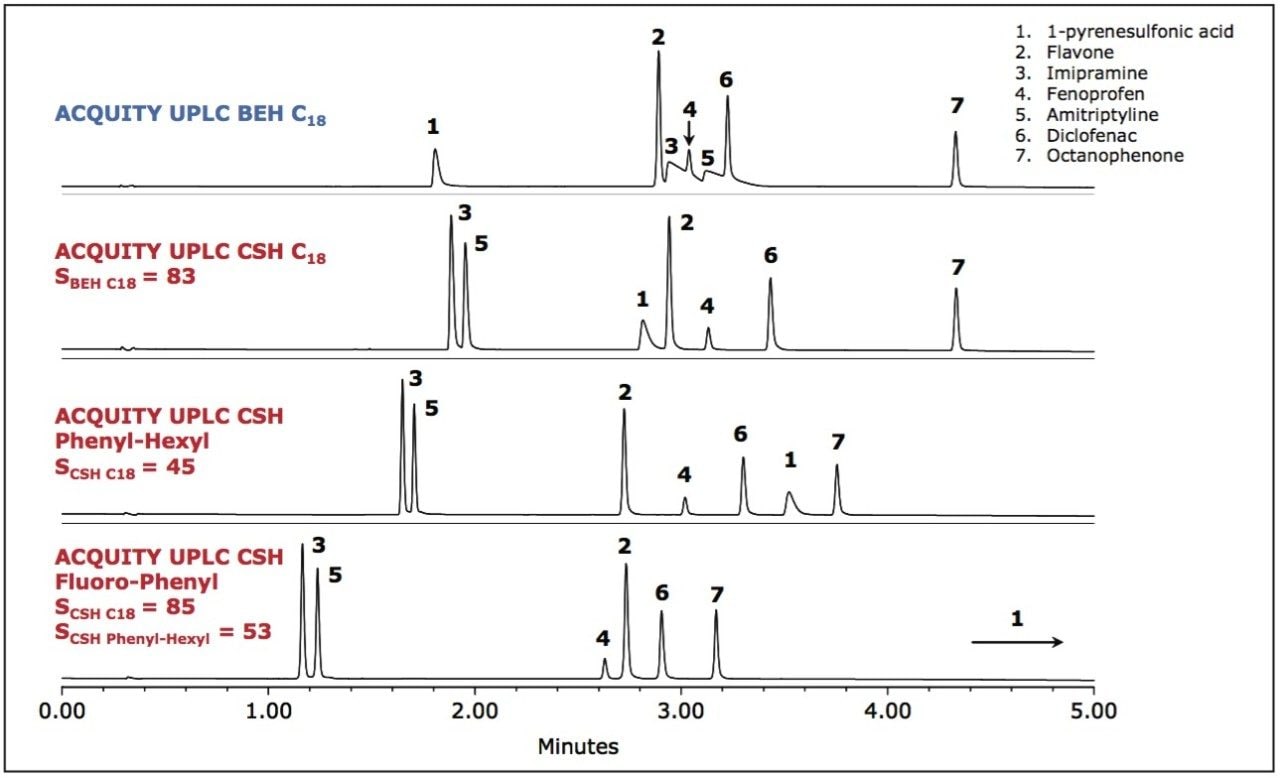 Practical Applications of Charged Surface Hybrid (CSH) Technology | Waters