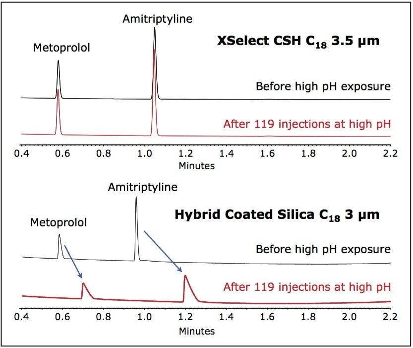 Practical Applications of Charged Surface Hybrid (CSH) Technology | Waters