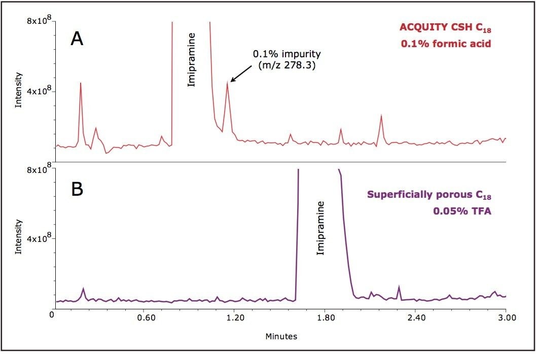 Practical Applications of Charged Surface Hybrid (CSH) Technology | Waters