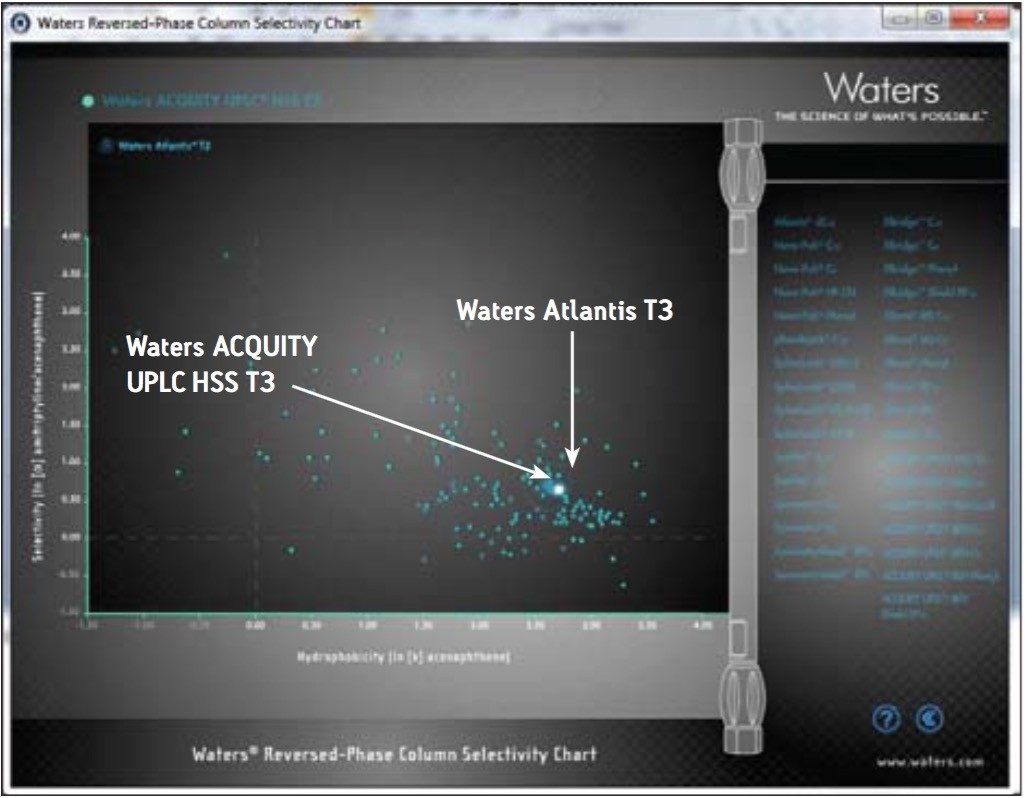 Implementation of Methods Translation between Liquid Chromatography ...
