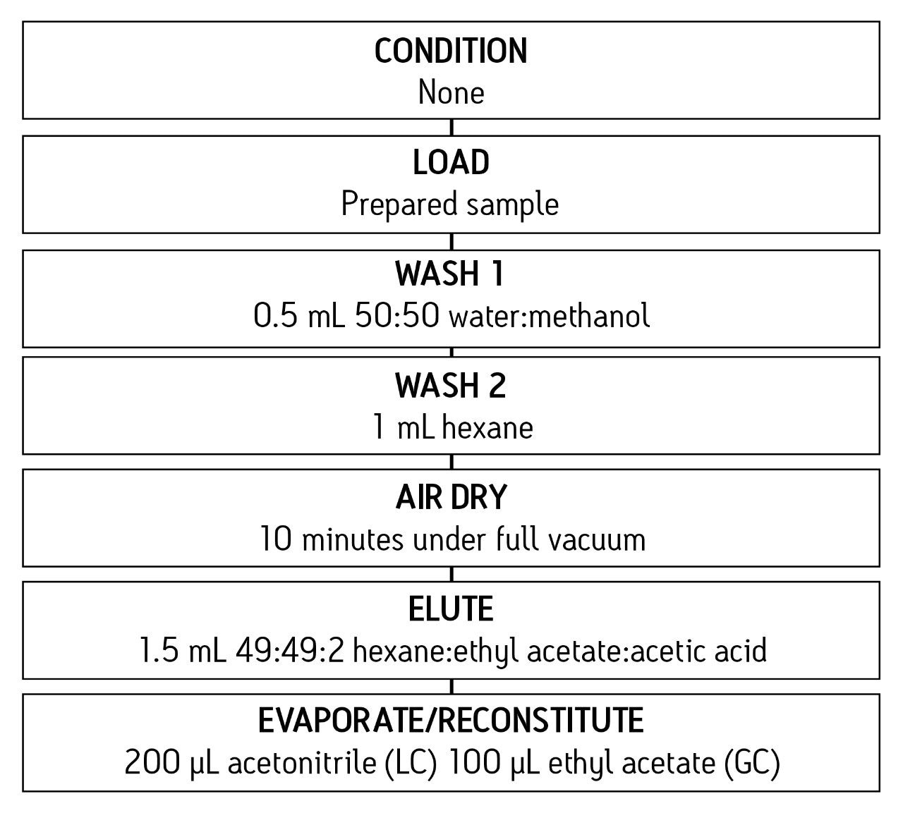 Optimized SPE for UPLC-MS/MS and GC-MS/MS Determination of THC and its ...