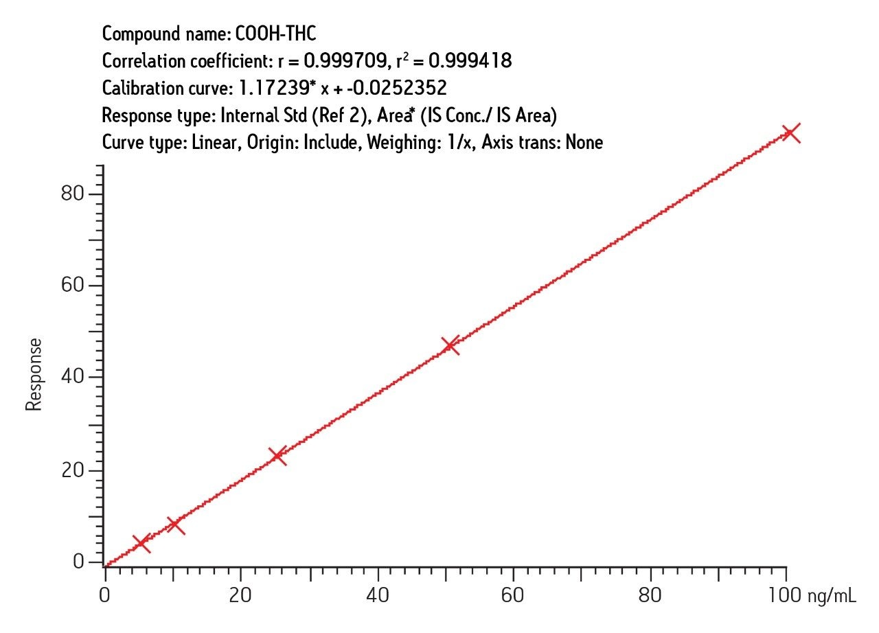 Optimized SPE for UPLC-MS/MS and GC-MS/MS Determination of THC and its ...