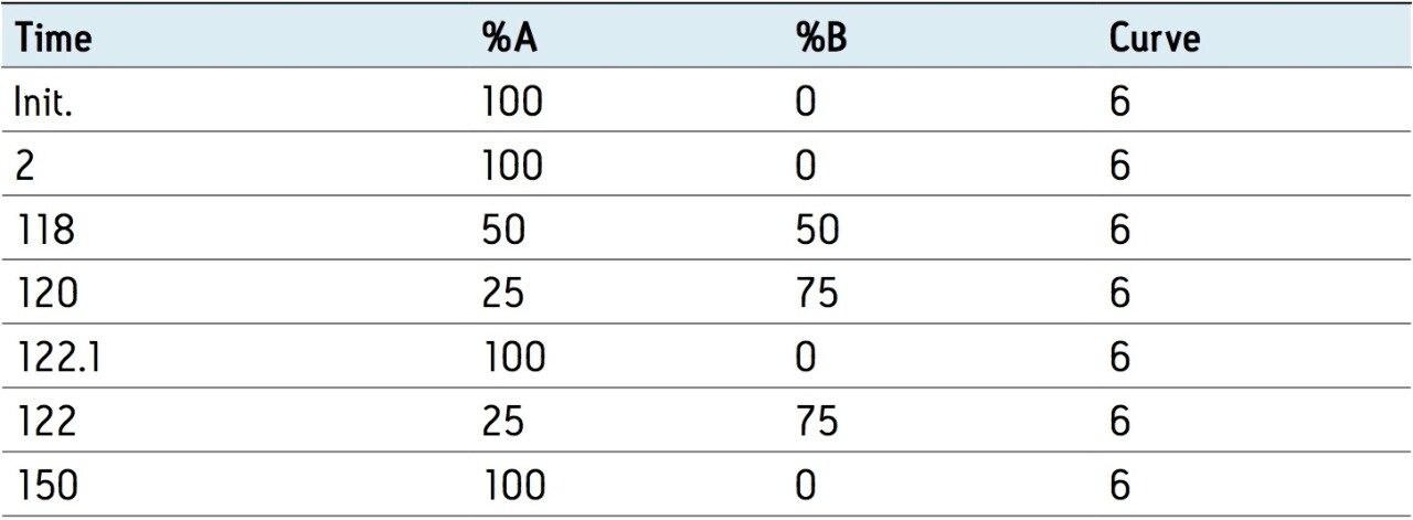 Effect of Pore Size in UPLC Peptide Mapping | Waters