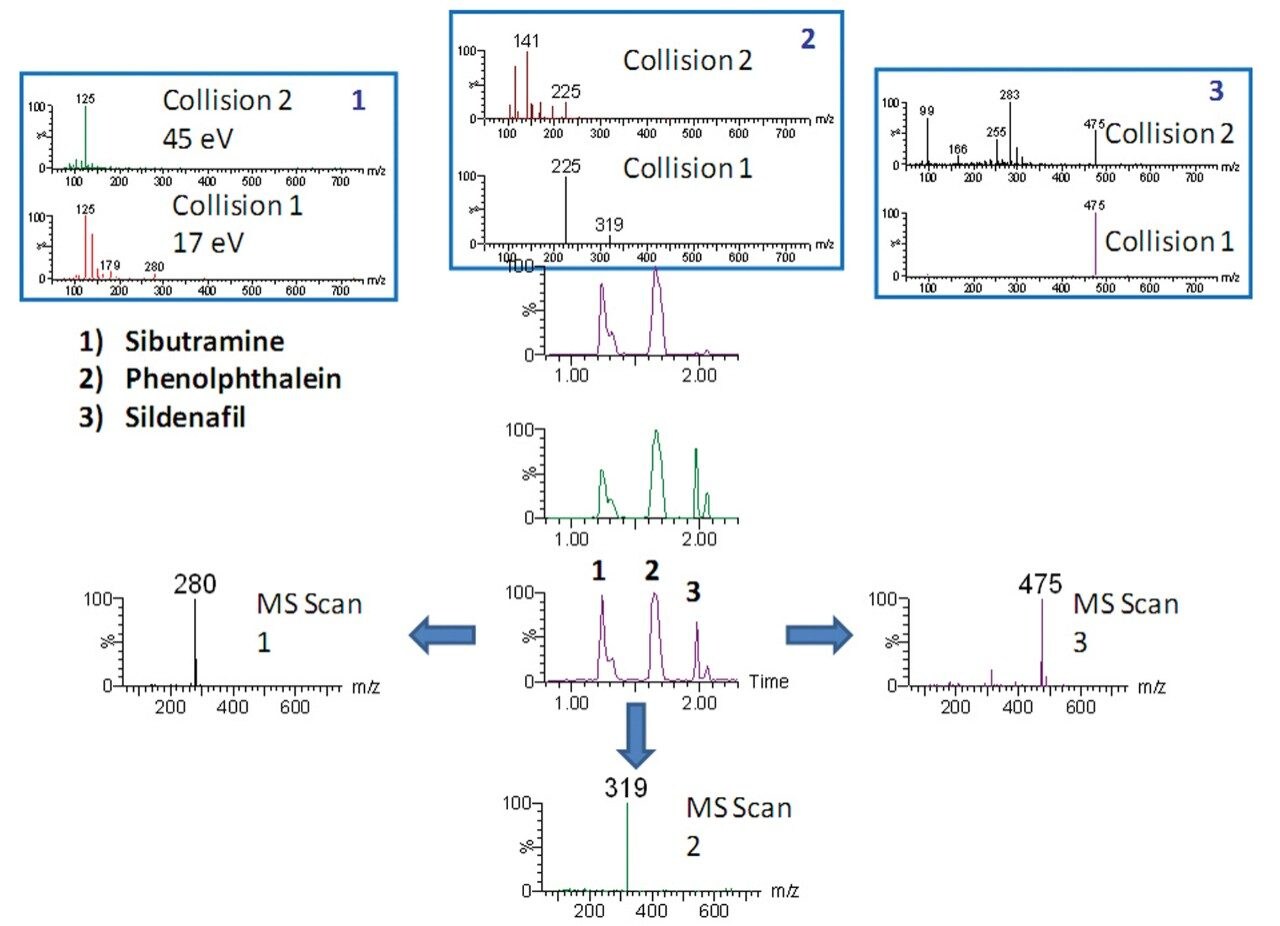 Direct Analysis in Real time (DART) Mass Spectrometry of Adulterants in ...