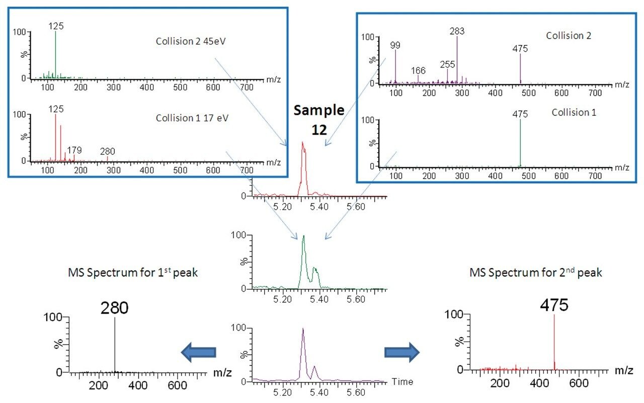 Direct Analysis in Real time (DART) Mass Spectrometry of Adulterants in ...