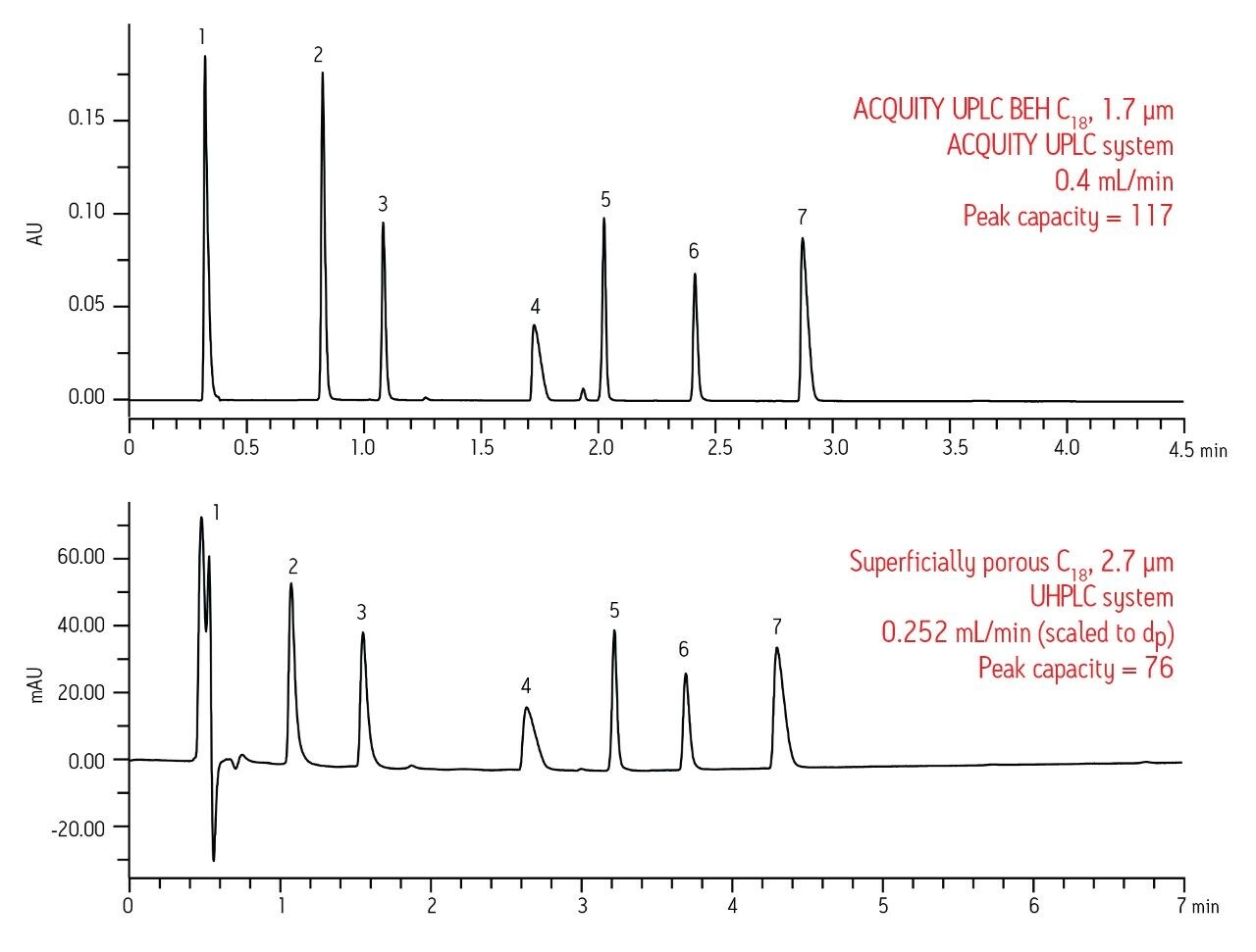 UPLC versus UHPLC: Comparison of Loading and Peak Capacity for Small ...