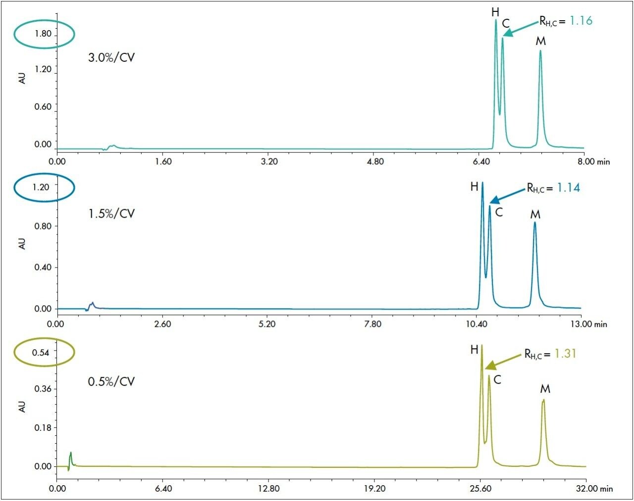 Method Development Considerations for Reversed-Phase Protein ...