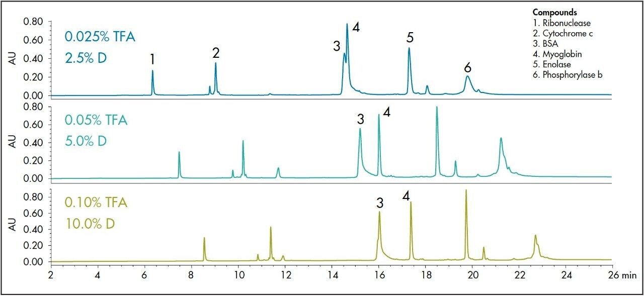 Method Development Considerations for Reversed-Phase Protein ...
