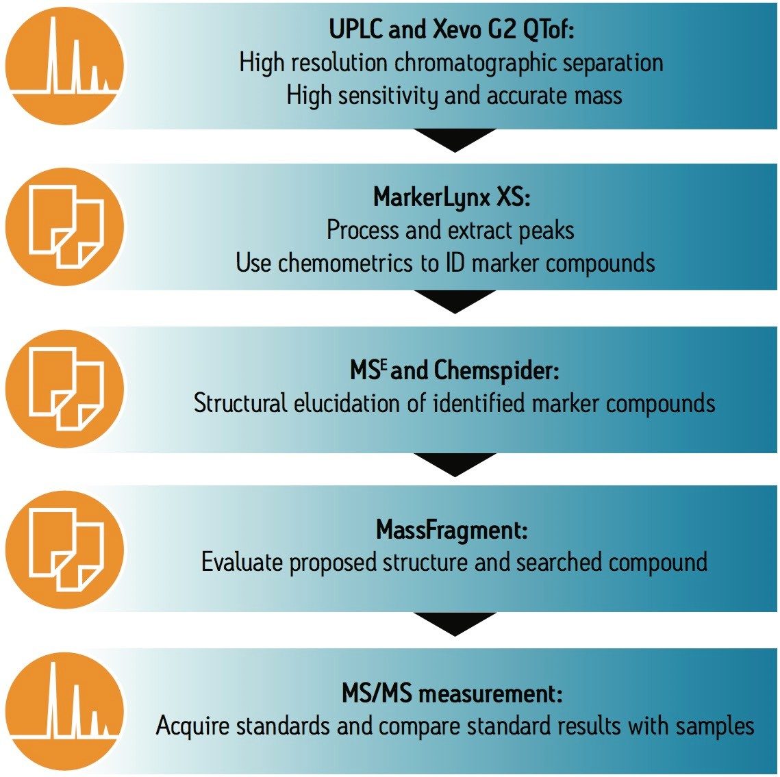 Chemical Analysis of Food Packaging Migrants and Other Chemical ...