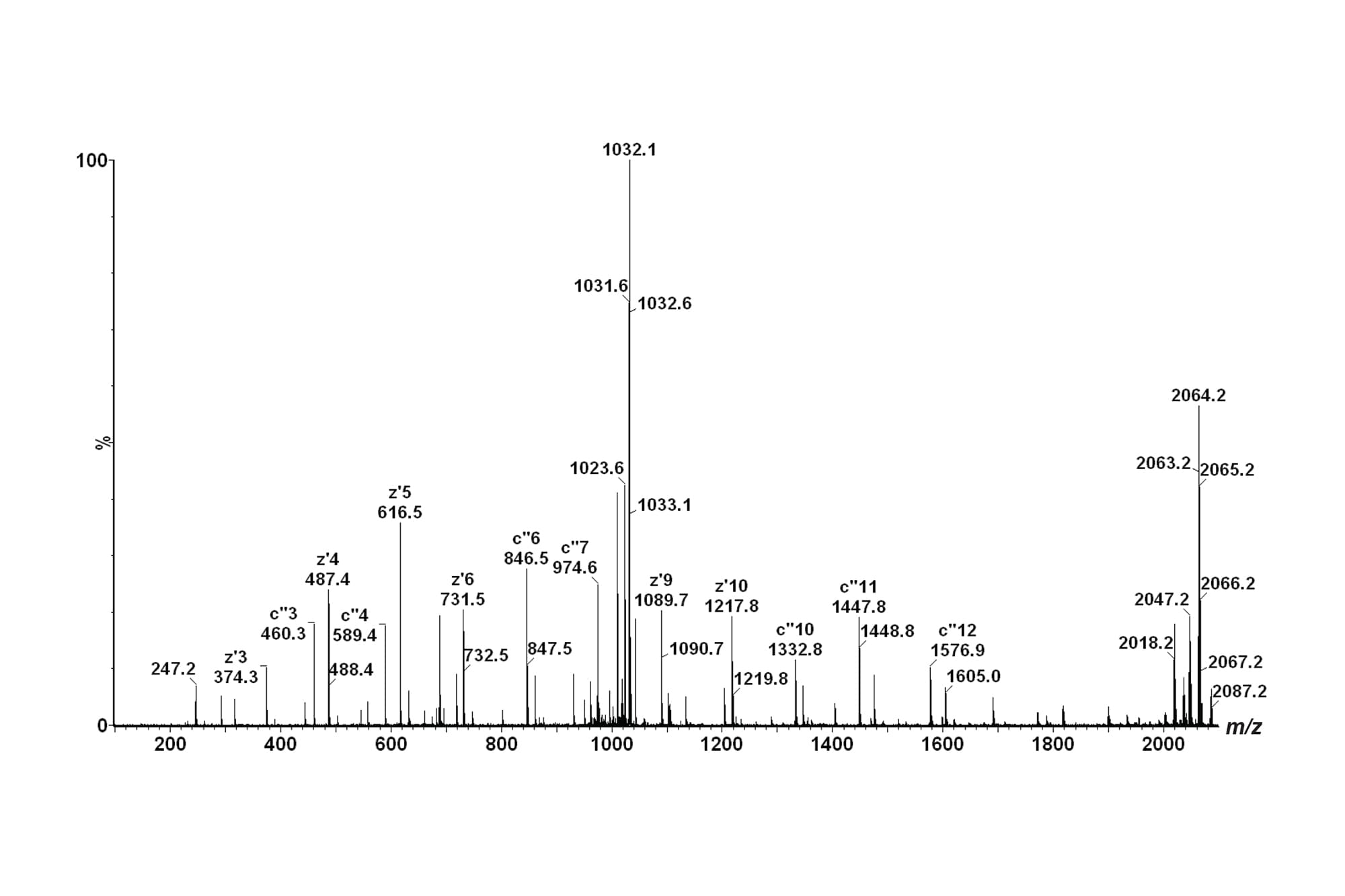 Enhancement of the ETD Product Ion Yield Using Supplemental Activation ...