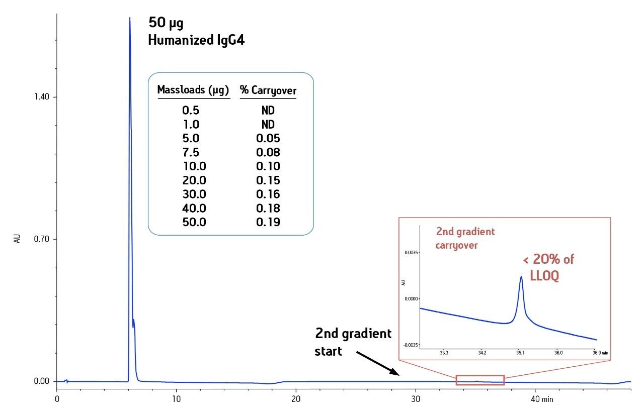 Quantitation of Monoclonal Antibodies Using Reversed-Phase Liquid ...