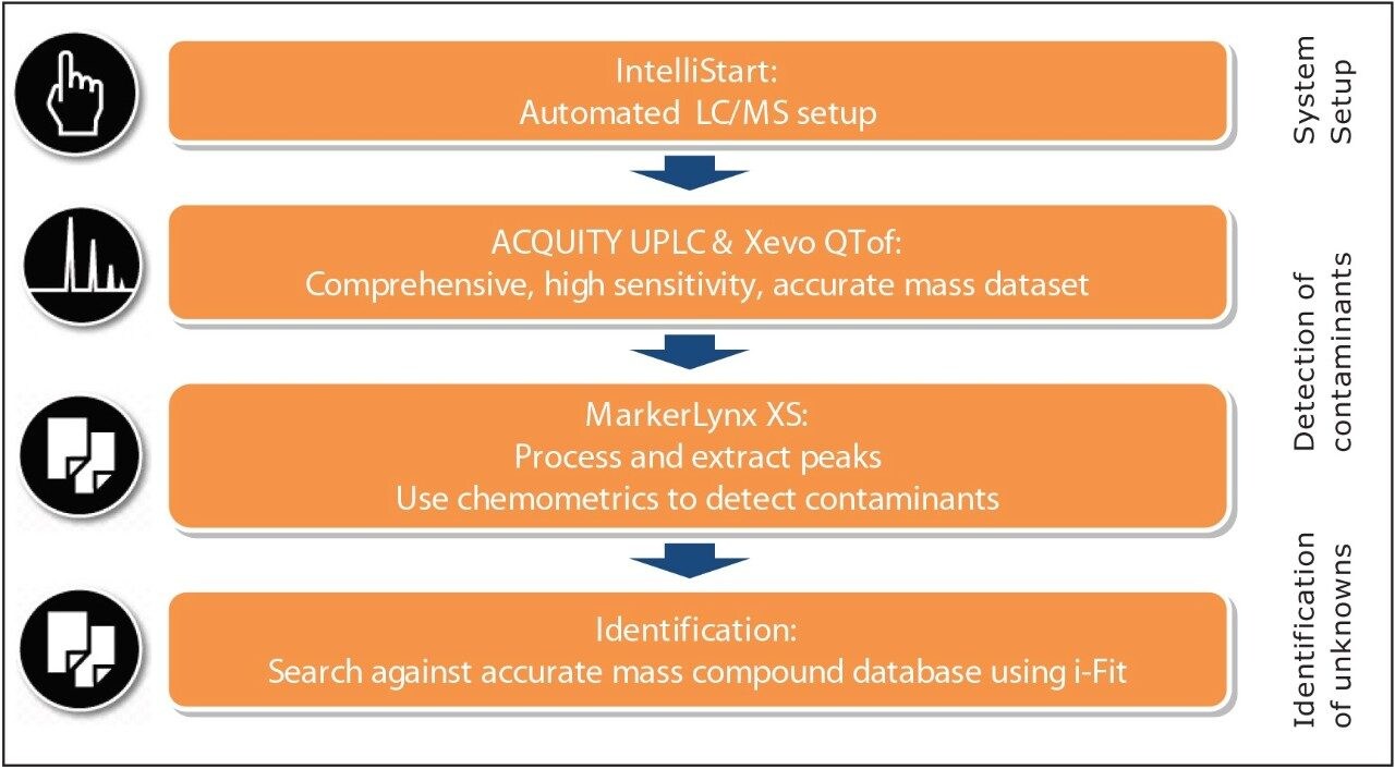 Routine Trace-Level Contamination Testing in High-Quality Manufactured ...