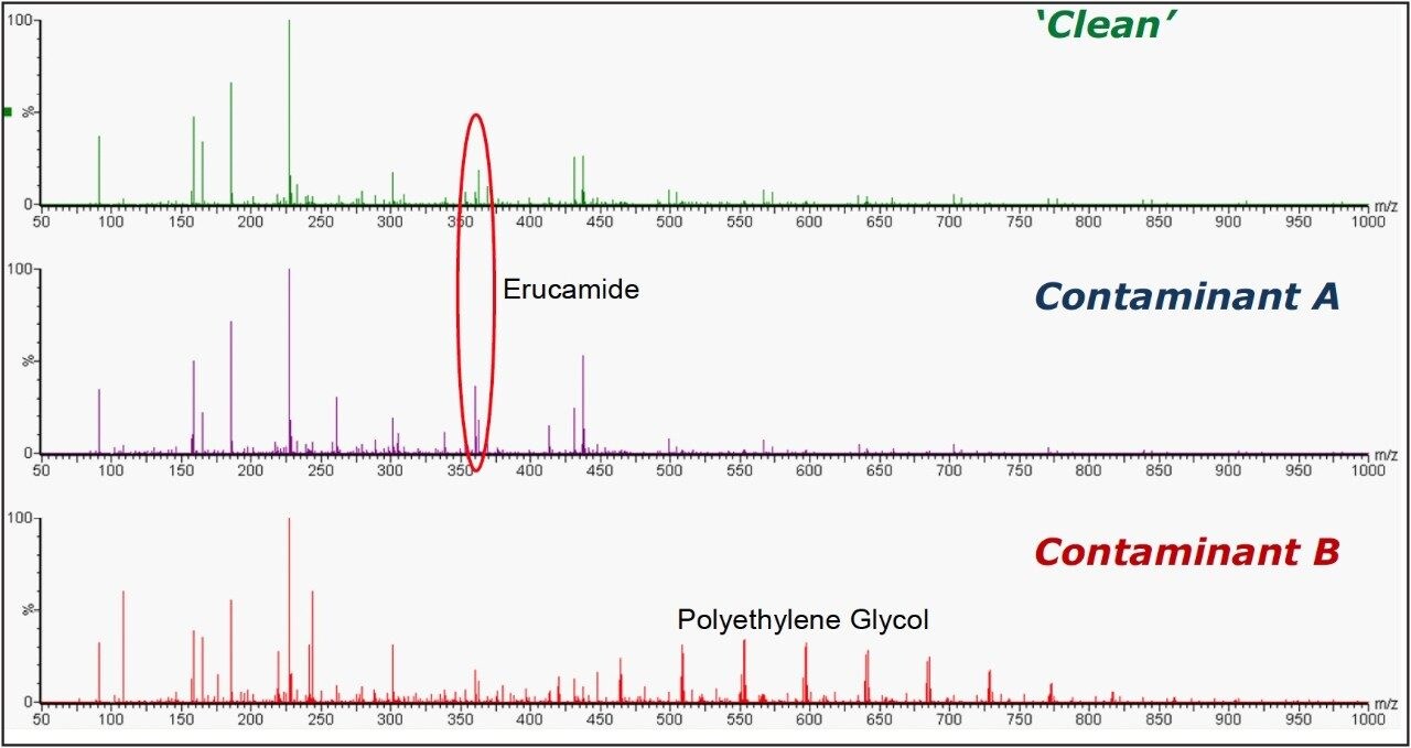 Routine Trace-Level Contamination Testing in High-Quality Manufactured ...